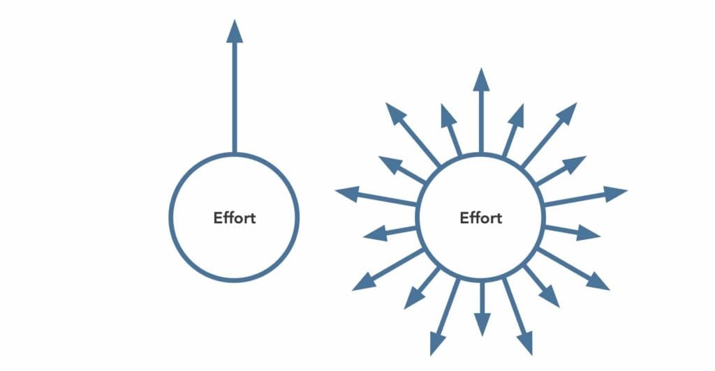 Radical Prioritization of Work - IT Revolution