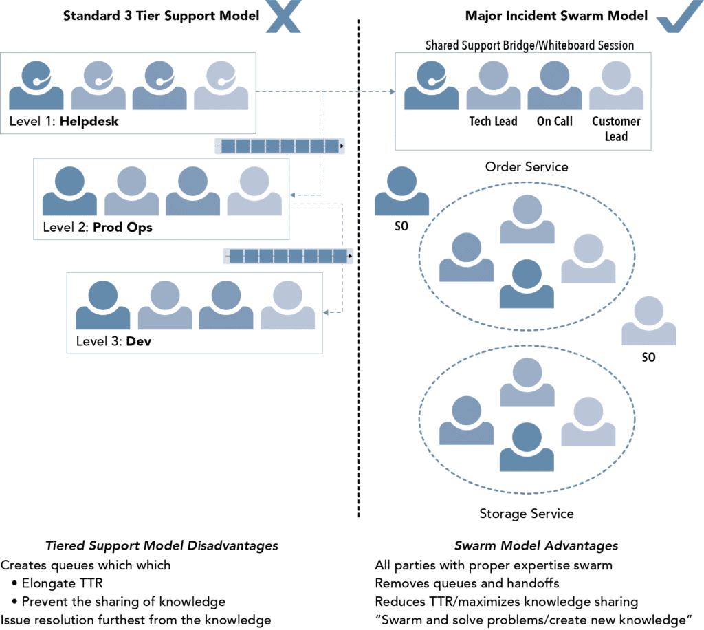 Using Swarming for Incident Response - IT Revolution