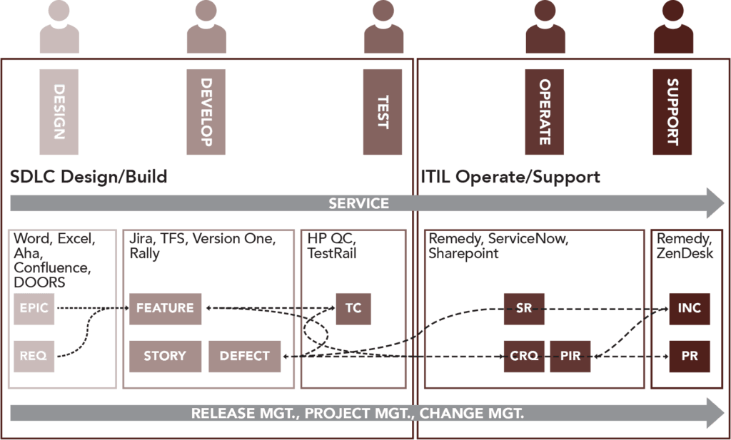 Providing Visibility over Multiple Work Management Systems - IT Revolution