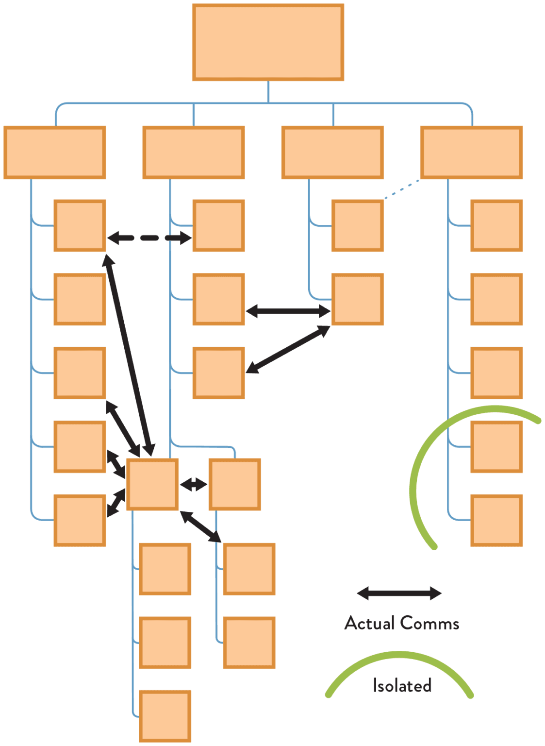 The Problem with Org Charts - IT Revolution