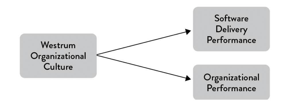Westrum's Organizational Model in Technology Organizations - IT Revolution