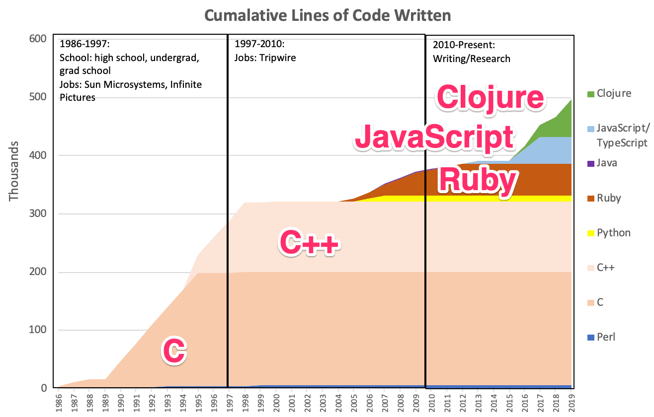 Love Letter To Clojure Part 1 It Revolution