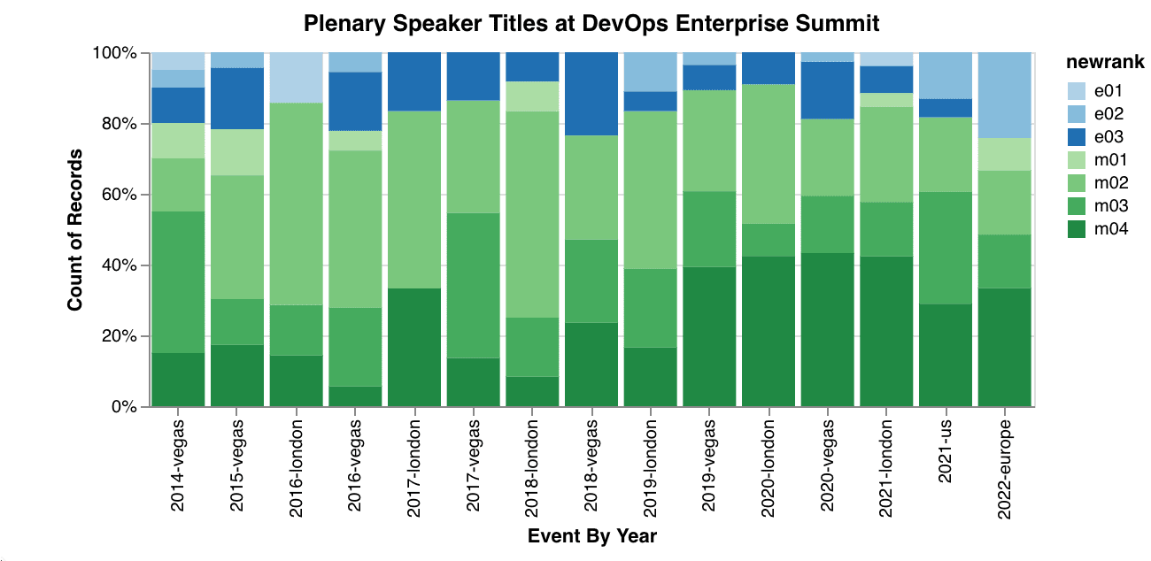 Analysis Of DevOps Enterprise Summit Speaker Titles (2014-2022) - IT ...