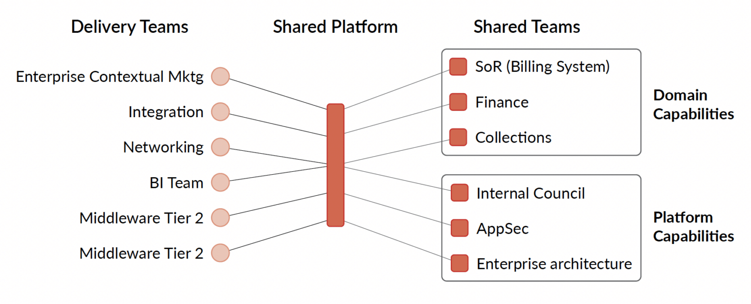 The Checkbox Project (Part 2: Organizing for Outcomes) - IT Revolution