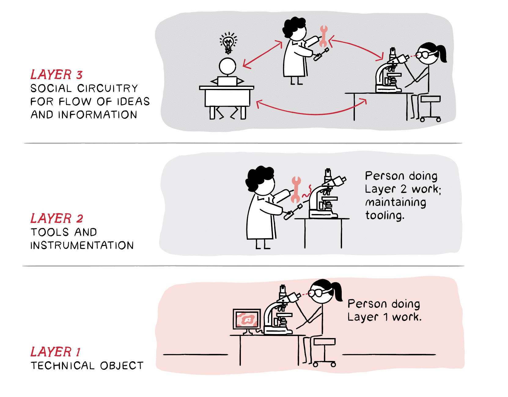 The Three Layers of Work - IT Revolution